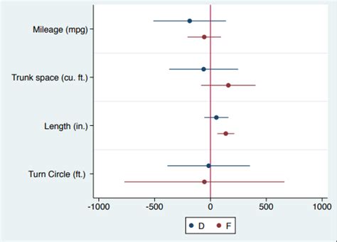 Stata Coefplot Putting Names Of Regressions On Y Axis Stack Overflow
