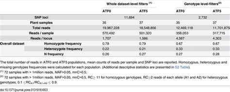 Summary Statistics Of Gbs Analysis Of Two Alfalfa Populations With Download Table