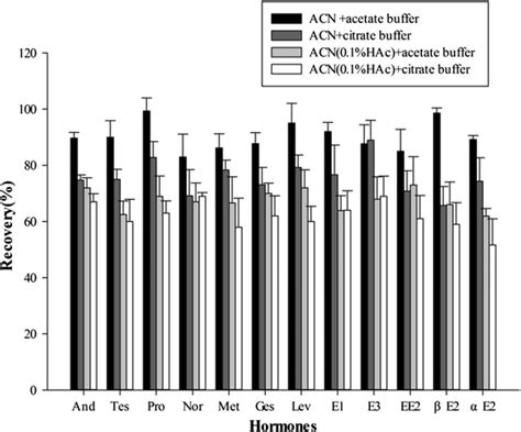 Recoveries Obtained During The Quechers Extraction Using Different Download Scientific Diagram