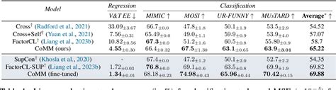 Table 1 From What To Align In Multimodal Contrastive Learning Semantic Scholar