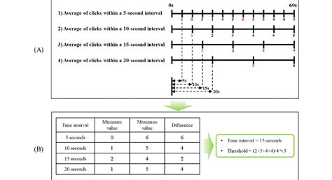 The Time Interval And Threshold Derived By The Preliminary Experiment Download Scientific