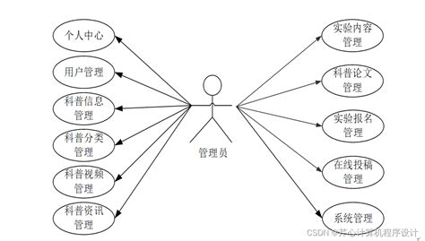java jsp神舟飞船科普网站的设计与实现75nh0[独有源码]如何找到适合自己的毕业设计的指南 模拟宇航员java流程图 csdn博客