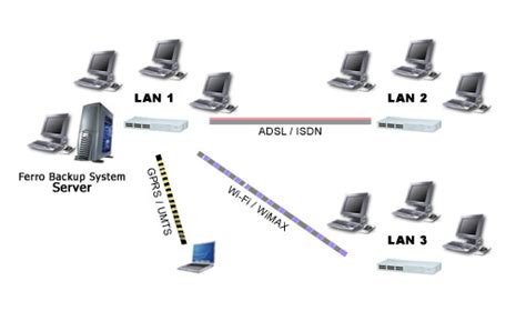 data backup in wide area networks and low bandwidth networks