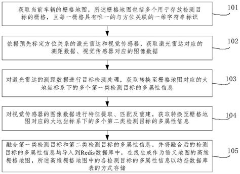 Method For Constructing Semantic Map On Line By Utilizing Fusion Of