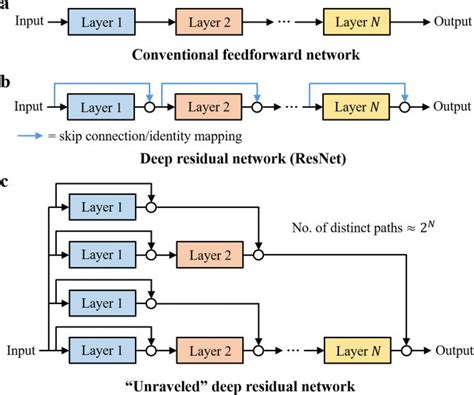 A A Conventional Feedforward Dnn Produces A Prediction By Convoluting