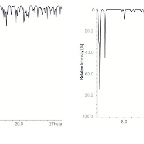 Measured A And Calculated C Powder Diffraction Patterns Of