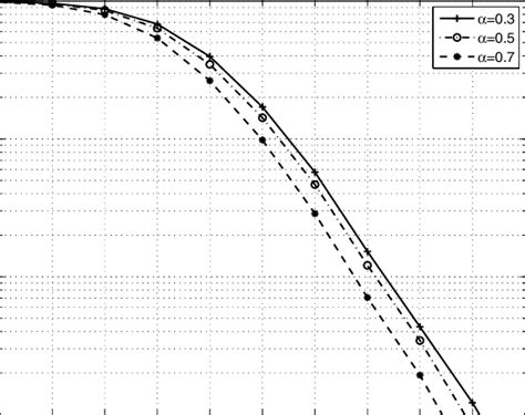 Pm Versus Snr For Different Roll Off Factors System Parameters N