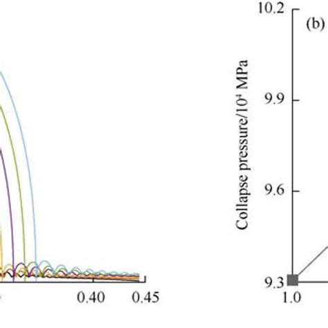 Effect Of Self Resonating On The Bubble Dynamics A And Collapse Download Scientific Diagram