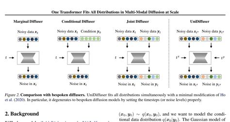 Daily Ai Papers On Twitter One Transformer Fits All Distributions In
