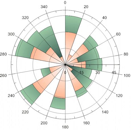 MS Office Create Polar Area Pie Charts