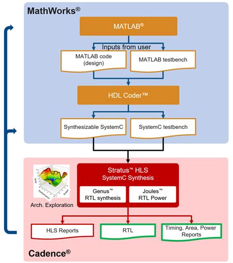 From Matlab To Optimized Rtl And Ppa Exploration Using Hdl Coder And
