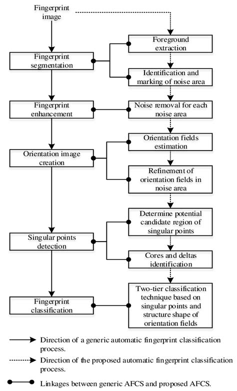 On Automatic Fingerprint Classification Scheme Afcs Proposed Afcs