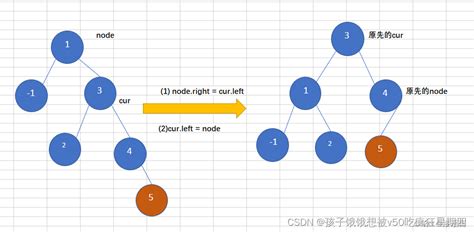 平衡二叉树avl Tree Java实现平衡二叉树java实现 Csdn博客