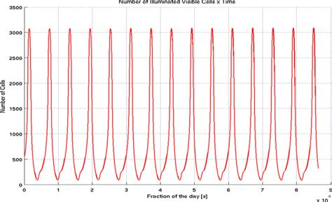 Number Of Illuminated Visible Cells MICROSCOPE Download Scientific Diagram