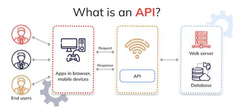 Creating Robust Restful Apis For Full Stack Applications