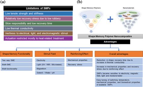 Why Shape Memory Polymer Nanocomposite Made A Limitations Of Shape Download Scientific Diagram