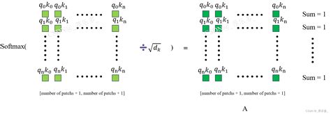 Vision Transformer （vit）：图像分块、图像块嵌入、类别标记、qkv矩阵与自注意力机制的解析 Csdn博客