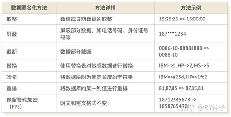 Qa视角看数据匿名化 知乎