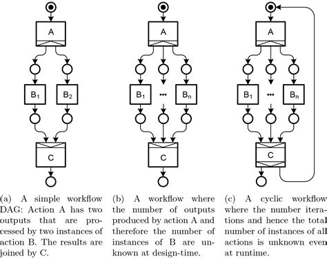 Executing Cyclic Scientific Workflows In The Cloud « Michel Krämer