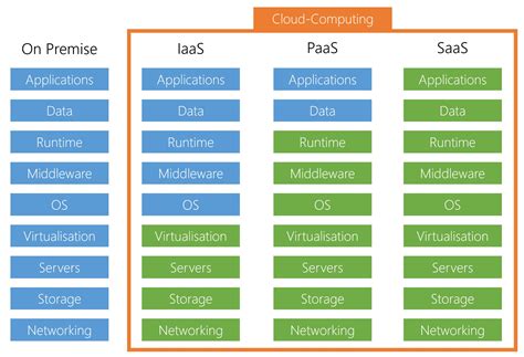 Azure Iaas Paas Saas Hot Sex Picture