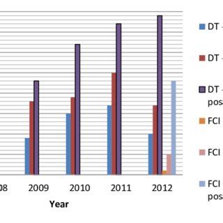Results Of Pretest And Posttest In And FCI Test In Download Scientific Diagram