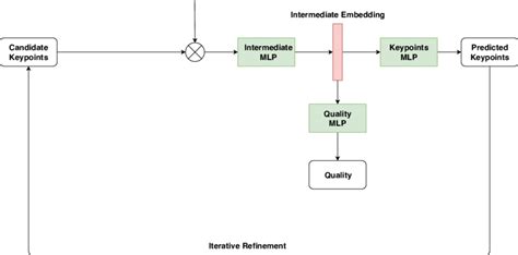 9 Proposed Architecture For The Iterative Keypoint Refinement Network Download Scientific