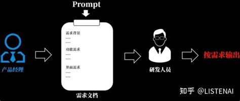 详解ai大模型行业黑话，迅速搞懂提示工程 Prompt 、向量工程 Embedding 、微调工程 Fine Tune） 知乎