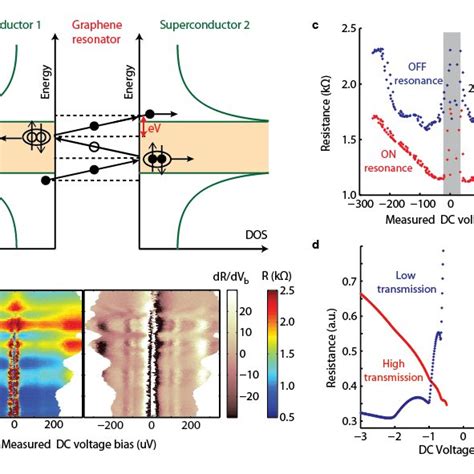 Pdf Visualization Of Phase Coherent Electron Interference In A Ballistic Graphene Josephson