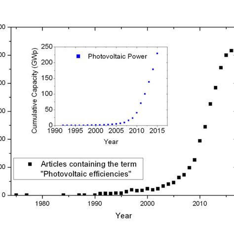 Number Of Articles In The Web Of Science Database Containing The Term Download Scientific