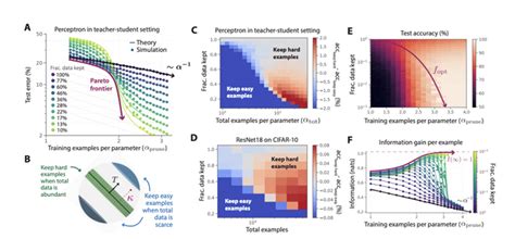 Latest Ai Research Finds A Simple Self Supervised Pruning Metric That Enables Them To Discard 20