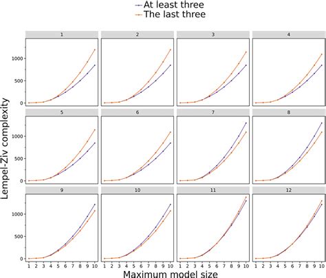 Figure A15 From Quantifiers Satisfying Semantic Universals Have Shorter Minimal Description