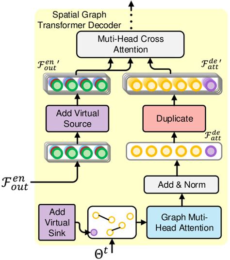 Transmot Spatial Temporal Graph Transformer For Multiple Object