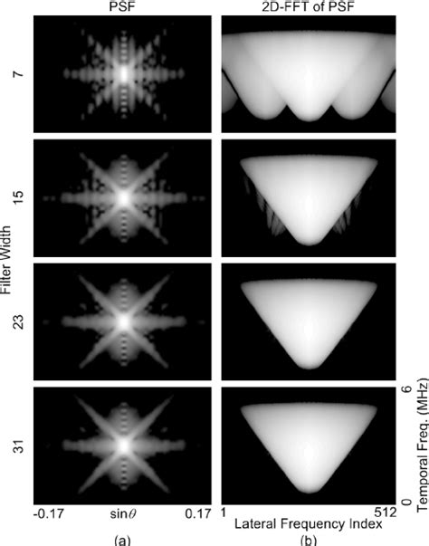 A Point Spread Functions And B Frequency Responses Of The Simulated Download Scientific