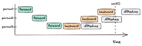 Data Parallel Distributed Training Of Deep Learning Models