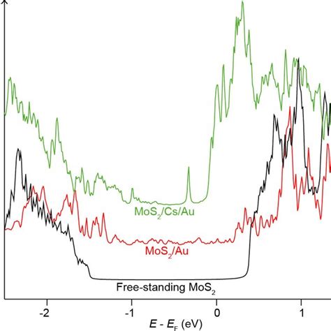 Electronic Density Of States Derived From Dft Calculations For