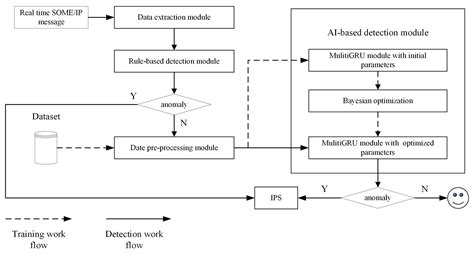 Sensors Free Full Text A Multi Layer Intrusion Detection System For Some Ip Based In Vehicle
