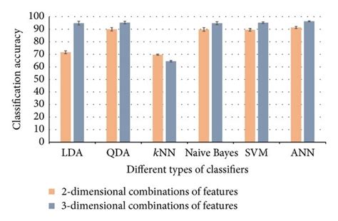 Classification Accuracies Using Different Types Of Classifiers From 2 Download Scientific