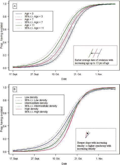 Relationship Between Proportion Of Prime Aged 313 Yr Of Age Females Download Scientific