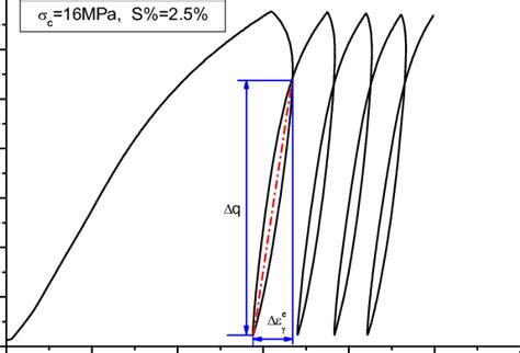 Triaxial Shear Loading Unloading Reloading Test Curve Download