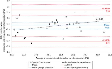 Bland Altman Plot Of Measured And Simulated Core Temperature In 29 Download Scientific Diagram