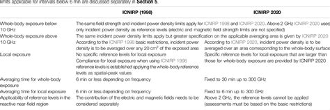 Table 1 From Implications Of Icnirp 2020 Exposure Guidelines On The Rf Emf Compliance Boundary
