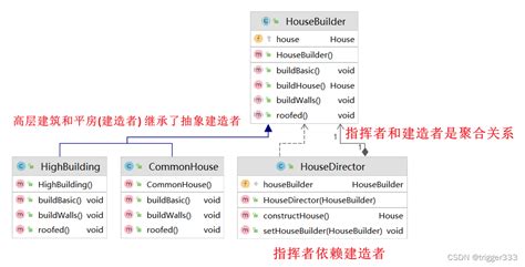 设计模式之建造者模式 trigger 设计模式 csdn博客