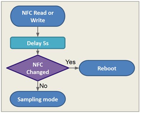 Nfc Write Elsys