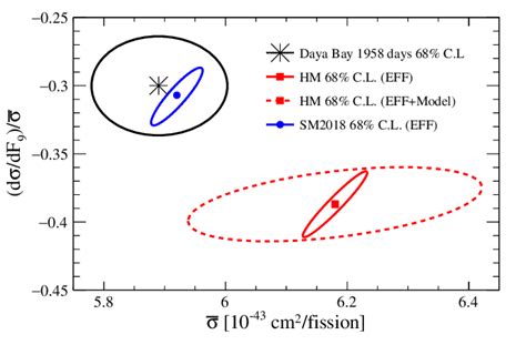 The Measured ¯ σ And Dσdf9¯ σ And Their 68 Confidence Level Cl
