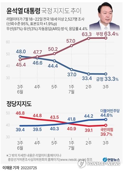 그래픽 윤석열 대통령 국정 지지도 추이 연합뉴스