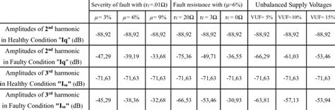 Fft Analysis Of The Quadratic And The Stator Currents For The Healthy