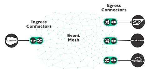 Event Driven Integration Approach And Advantages Solace