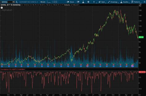 Correlation Coefficient Cc Indicator For Thinkorswim Thinkscript101