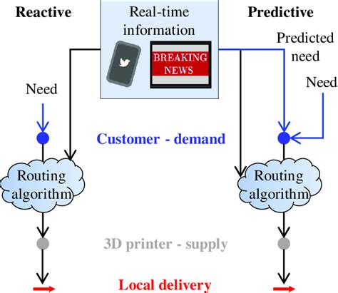 Reactive Versus Predictive Routing Of Manufacturing Orders Showing