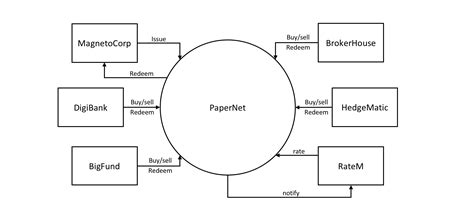 The Scenario — Hyperledger Fabricdocs Master Documentation